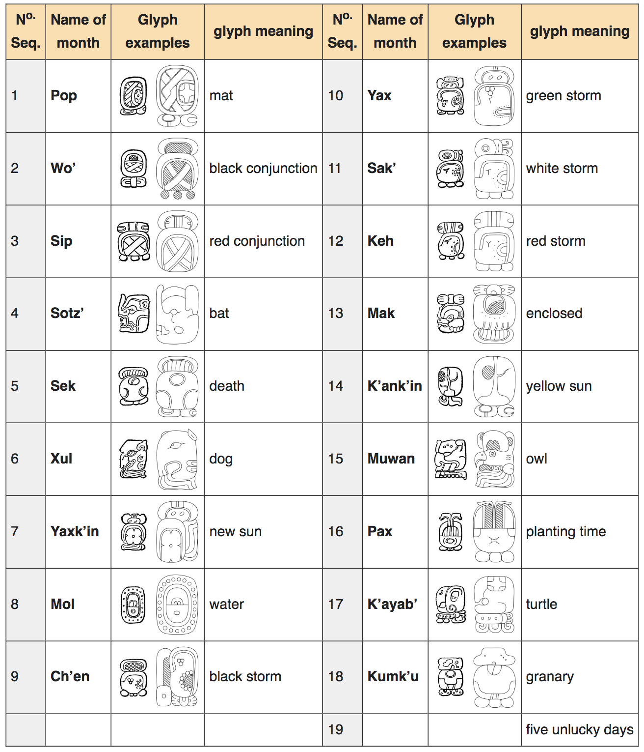 The Maya and Their Use of Number 0 – My Virtual World Trip
