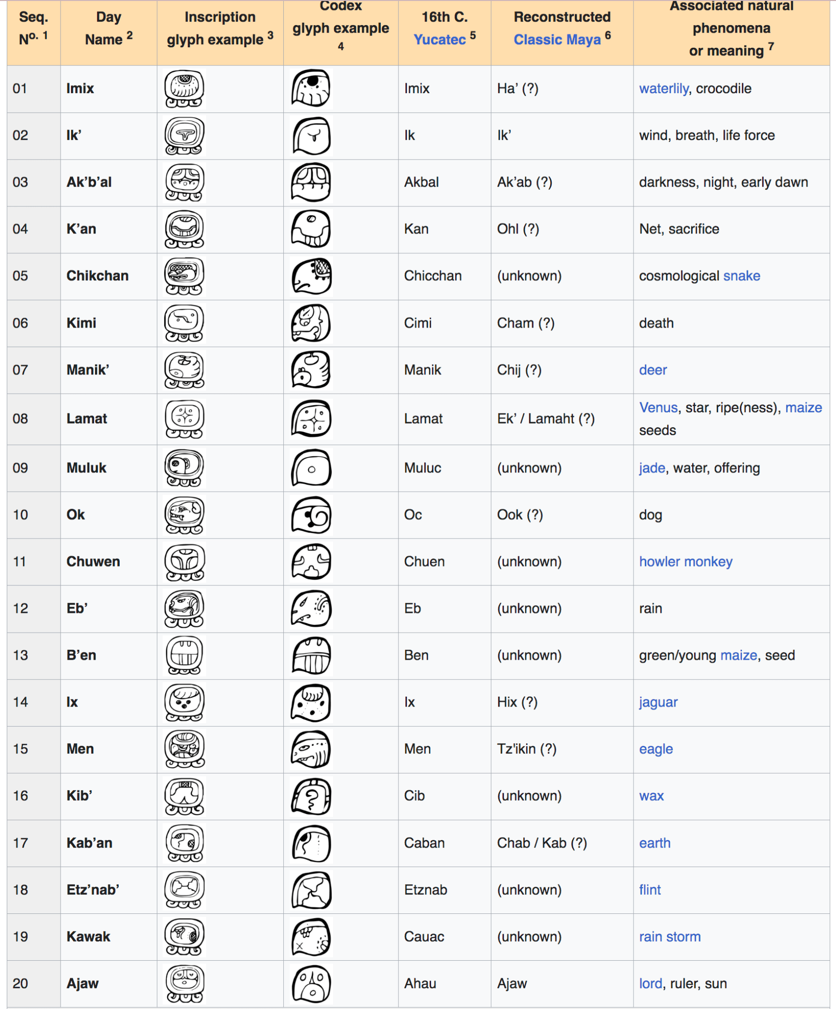 The Maya and Their Use of Number 0 – My Virtual World Trip